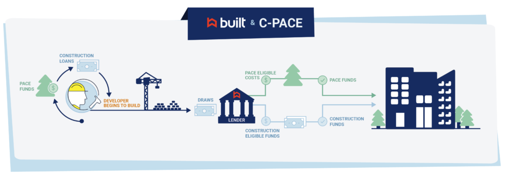 Managing C-PACE Financing with Built | Built