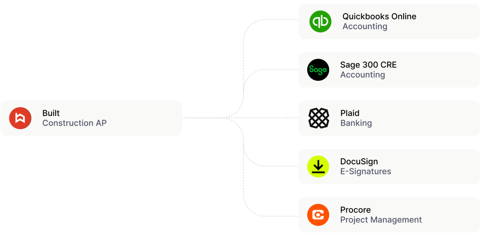 Construction Payment Management Software | Built