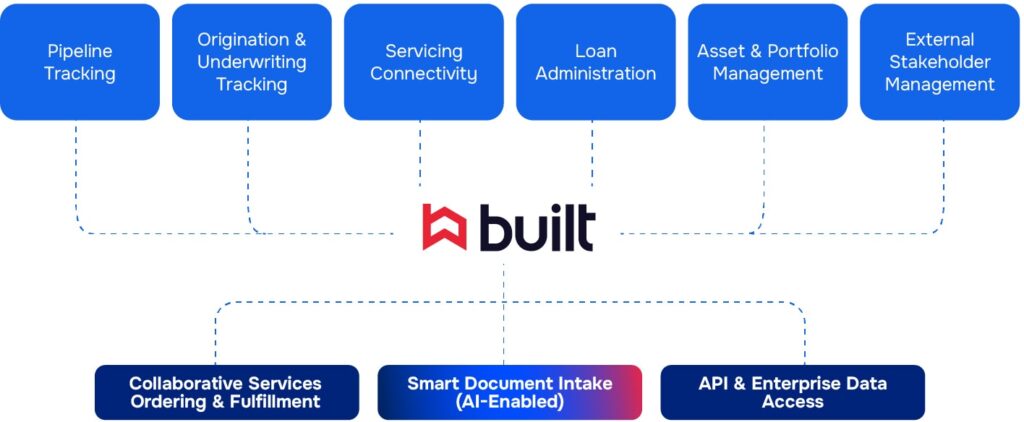 Learn About Built | Built | Powering Smarter Construction Finance
